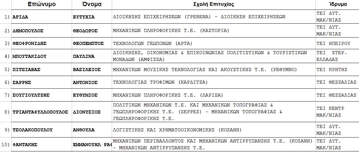 Συγχαρητήρια στους επιτυχόντες του ΕΠΑΛ Αλεξάνδρειας στις Πανελλαδικές ...