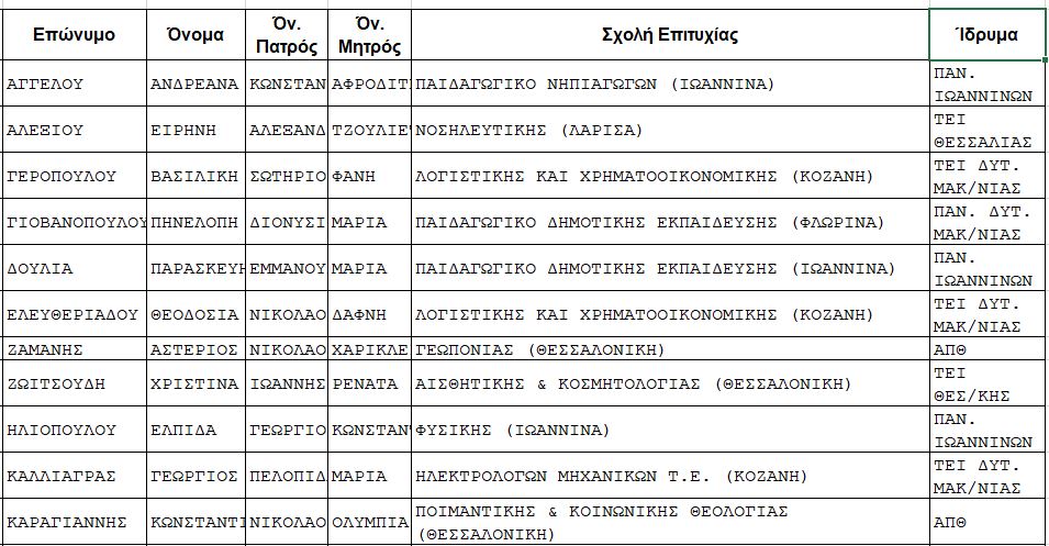 ΓΕΛ ΠΛΑΤΕΟΣ – ΚΟΡΥΦΗΣ: Οι επιτυχόντες σε ΑΕΙ και ΤΕΙ – Ονόματα – Σχολή ...