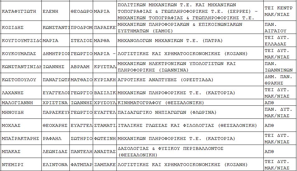 ΓΕΛ ΠΛΑΤΕΟΣ – ΚΟΡΥΦΗΣ: Οι επιτυχόντες σε ΑΕΙ και ΤΕΙ – Ονόματα – Σχολή ...