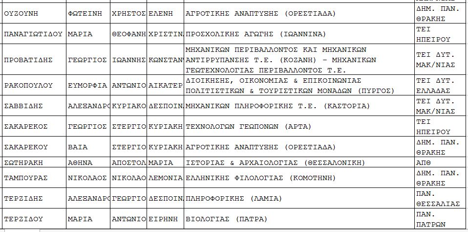 ΓΕΛ ΠΛΑΤΕΟΣ – ΚΟΡΥΦΗΣ: Οι επιτυχόντες σε ΑΕΙ και ΤΕΙ – Ονόματα – Σχολή ...