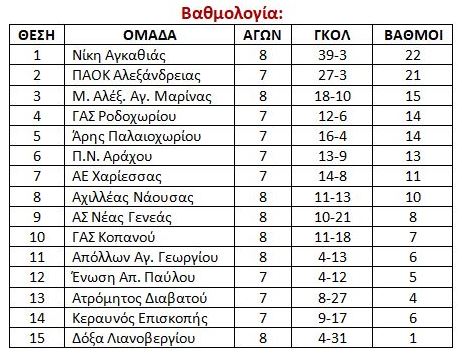 Για την πρώτη θέση στην βαθμολογία ο ΠΑΟΚ Αλεξάνδρειας. Όλο το ...