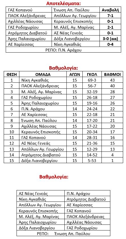 Α1 ΕΠΣ Ημαθίας (16η αγ.): Αποτελέσματα – Βαθμολογία – Βαθμολογία | Έμβολος