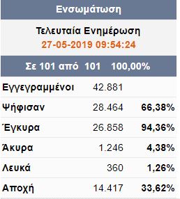 Αλεξάνδρεια – Δημοτικές εκλογές: Αποτελέσματα | Έμβολος