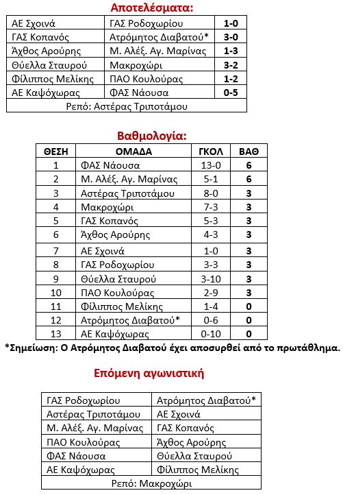 Α ΕΠΣΗ: Αποτελέσματα – Βαθμολογία – επόμενη αγωνιστική (2η αγ.) - Έμβολος