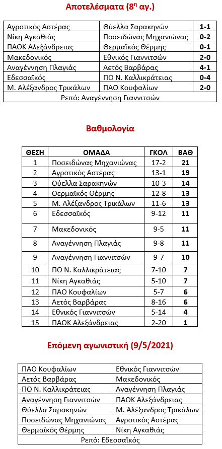 Γ Εθνική - 2ος όμιλος – Αποτελέσματα – Βαθμολογία – επόμενη αγωνιστική ...