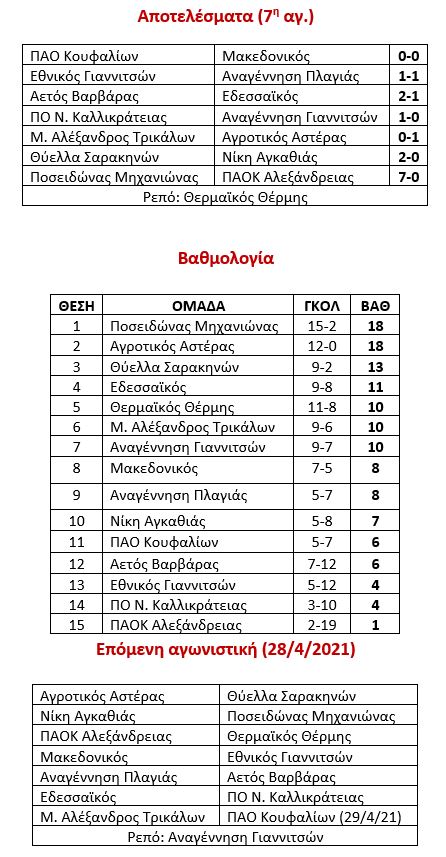 Γ Εθνική - 2ος όμιλος: Αποτελέσματα (7η αγ.) – Βαθμολογία - Επόμενη ...