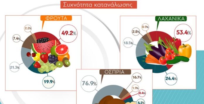 Διατροφικές συνήθειες των Ελλήνων - Γράφημα | Έμβολος