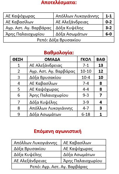 Β ΕΠΣ Ημαθίας/1ος όμιλος (6η αγ.): Αποτελέσματα – Βαθμολογία – Επόμενη ...