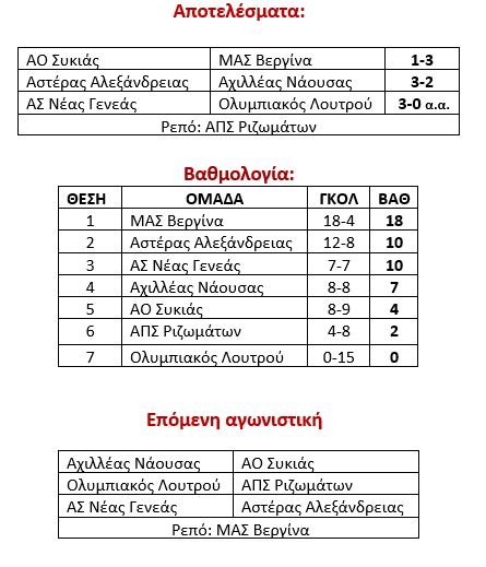Γ ΕΠΣ Ημαθίας (6η αγ.): Αποτελέσματα – βαθμολογία – επόμενη αγωνιστική ...