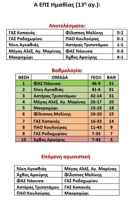 Α ΕΠΣ Ημαθίας (13η αγ.): Αποτελέσματα – βαθμολογία – επόμενη αγωνιστική ...
