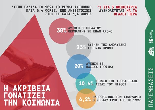 ΚΙΝ.ΑΛ: Κλιμάκια, δράσεις & καμπάνια κατά της ακρίβειας | Έμβολος