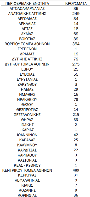 Γεωγραφική κατανομή των 3.190 κρουσμάτων κορονοϊού που ανακοίνωσε ...