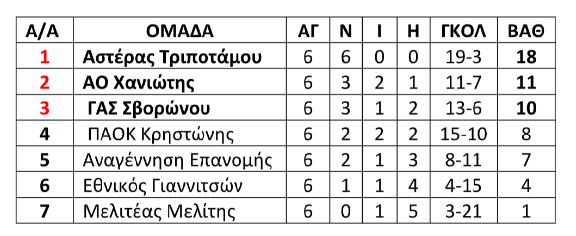 Μπαράζ ανόδου στη Γ' Εθνική - 2ος όμιλος: Αποτελέσματα - Τελική ...