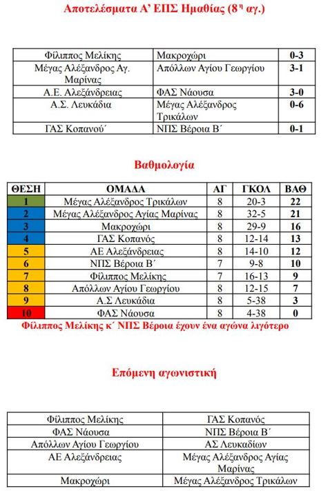 Αποτελέσματα – Βαθμολογία – Επόμενη αγωνιστική Α’ ΕΠΣ Ημαθίας (8η αγ ...