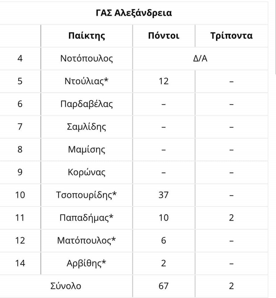 ΓΑΣ Αλεξάνδρεια: Το παιδικό τμήμα μπάσκετ νίκησε εκτός έδρας τον Φ.Ο ...