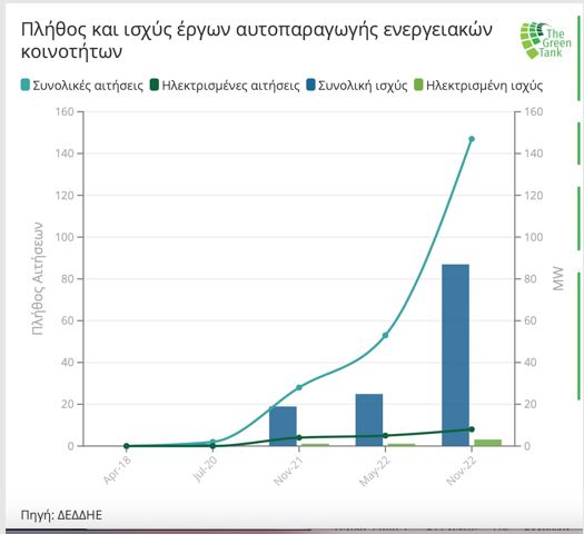 Εννέα ρεκόρ έσπασε η ενεργειακή αγορά το 2022 - Στροφή σε πράσινη ...