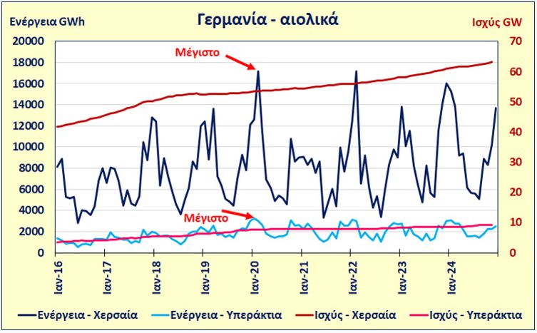 Τα αναξιόπιστα αιολικά και το κρίσιμο ερώτημα – Γράφει ο Δρ. Χρήστος Ι ...